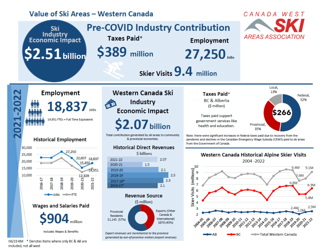 Economic Impact of Ski Areas | Canada West Ski Areas Association